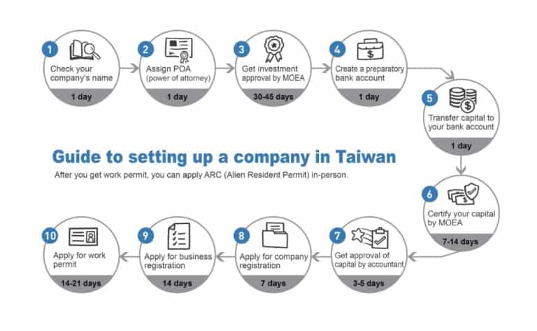 50 FQA for foreigner to set up a company in Taiwan, including ...